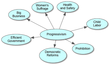 US History: Progressive Era