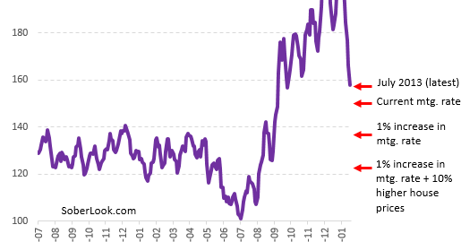 Sober Look: A housing affordability index scenario caps housing prices ...