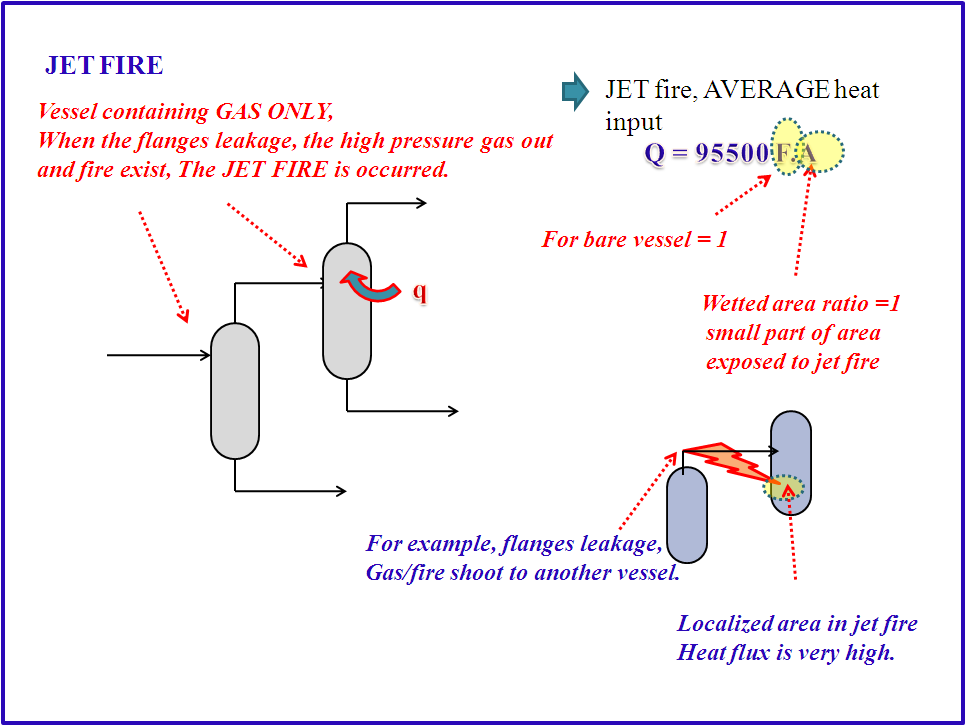 Process Engineer: Fire Case - Heat Input Rate