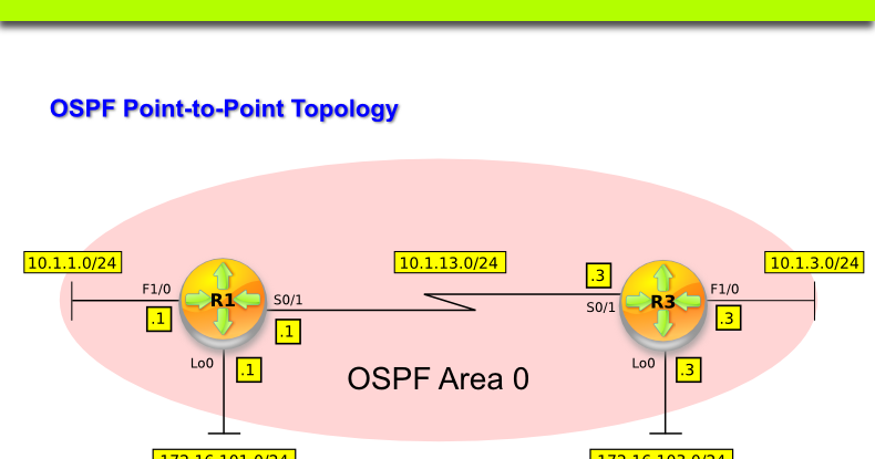 Lesson 41 - OSPF Fundamentals Part 4 - Implementation