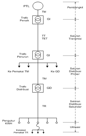 Teknik Elektro dan Teknologi Informasi: Jaringan Distribusi Listrik