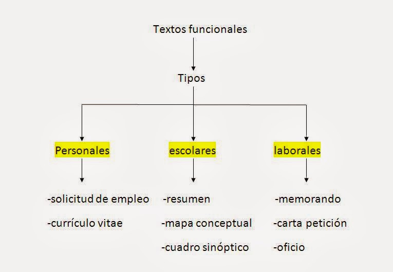"Textos funcionales": -Clasificación de los textos funcionales: