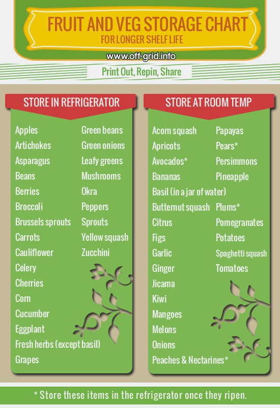 rainbowdiary: Fruits And Vegetable Storage Chart