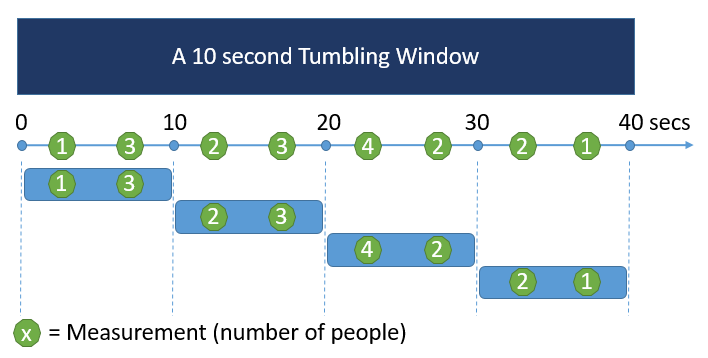 Microsoft BI Tools: Azure - Understanding Stream Analytics Windowing ...