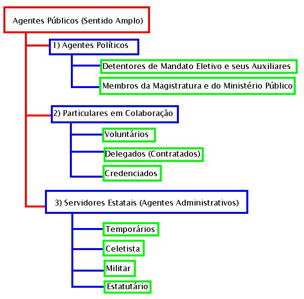 .: AGENTES PÚBLICOS- DIR. ADMINISTRATIVO