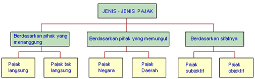 Mari Belajar: Pengertian Pajak dan Jenis-jenis Pajak