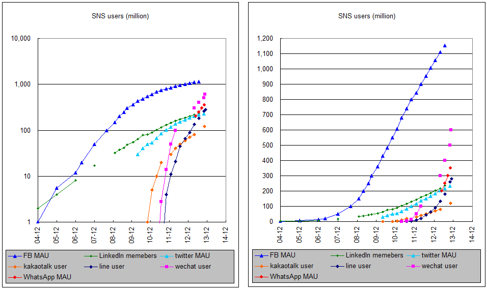 Run Money Run: comparison of sns user growth - line, wechat update