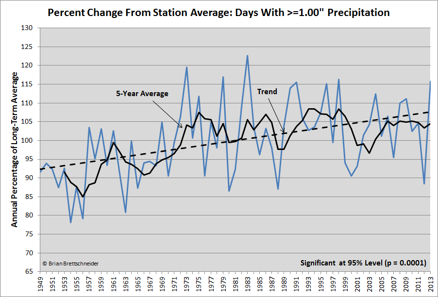 Brian B.'s Climate Blog: Heavy Rainfall Trends in the U.S.