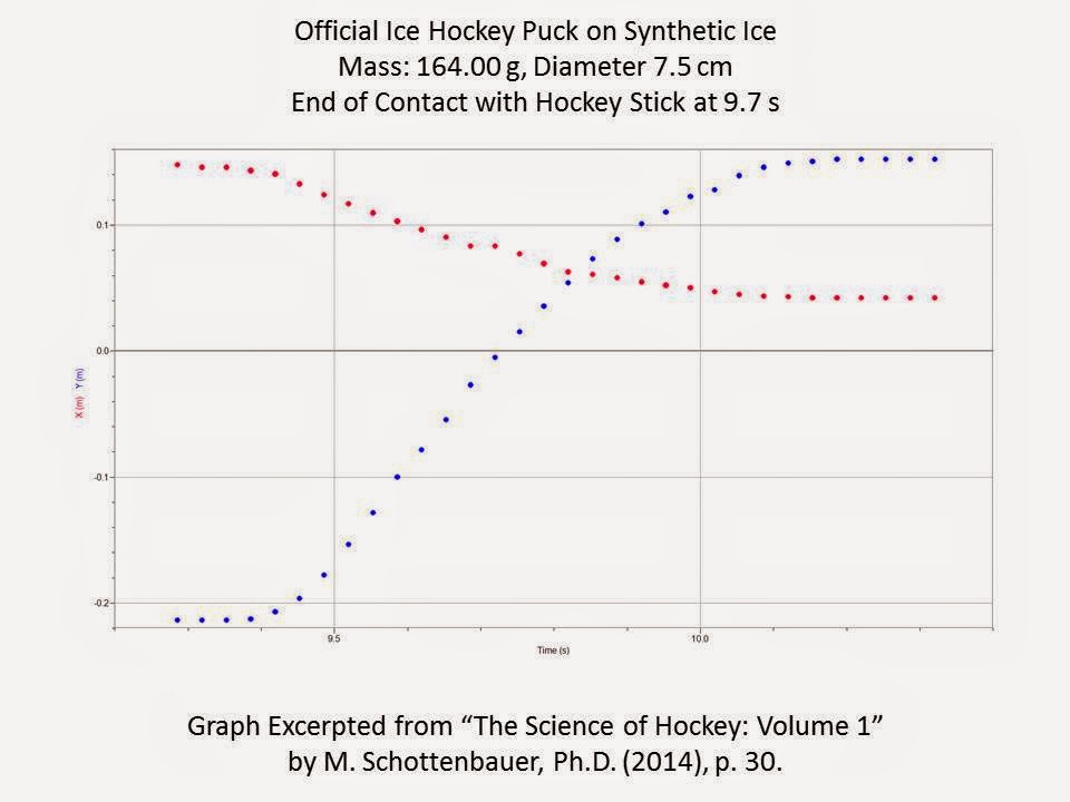 Ice Skating Science: Pucks & Balls: The Physics of Motion