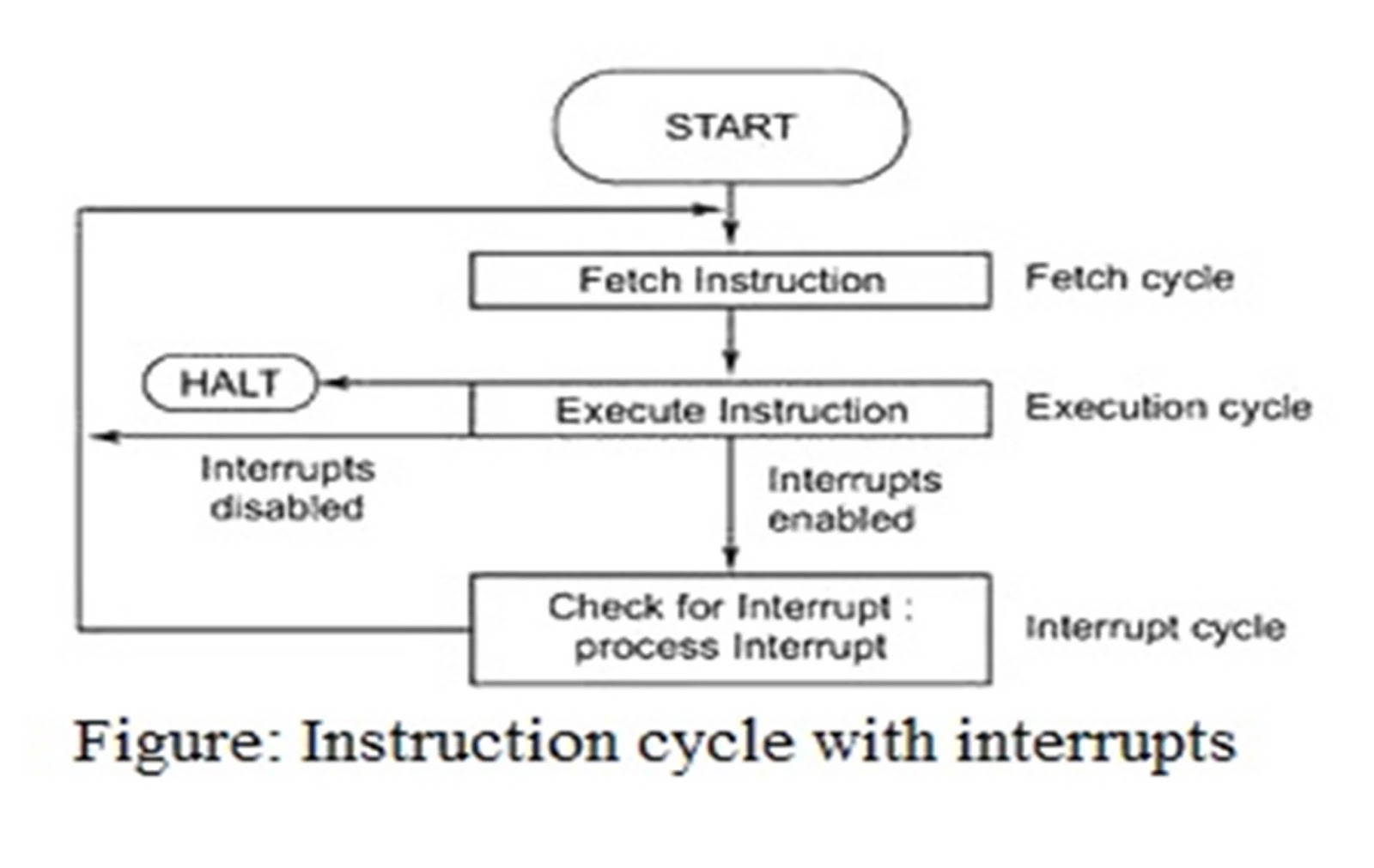 Draw And Discuss Instruction Cycle With Interrupt M M R Cse
