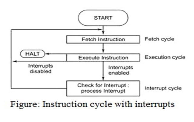 Draw and discuss instruction cycle with interrupt. - M.M.R cse