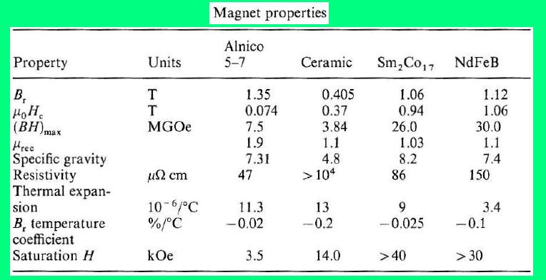 FlamingIdea: PERMANENT-MAGNET MATERIALS AND CHARACTERISTICS.