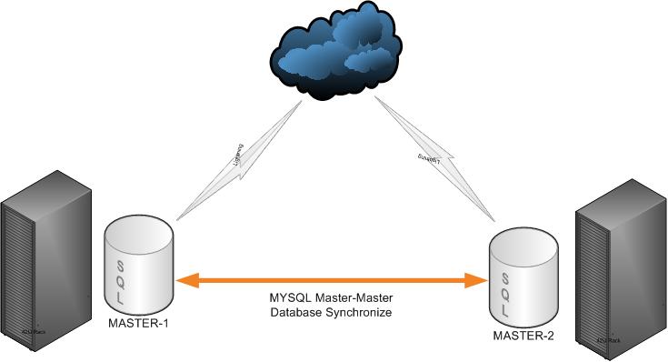 Mysql Master Master Replication