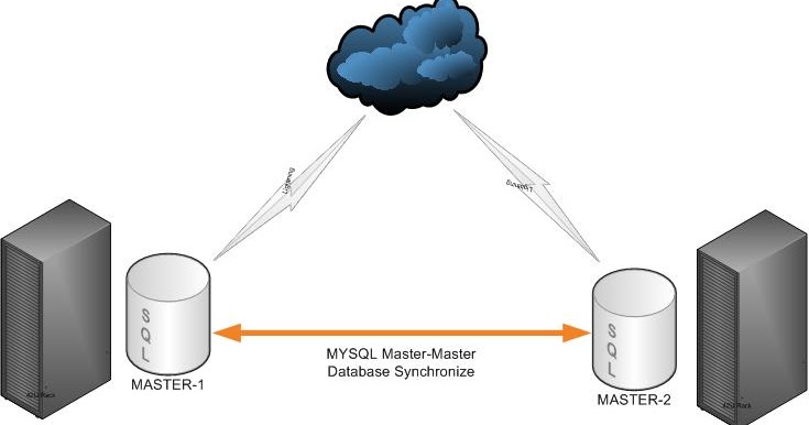 MySQL Master-Master Replication