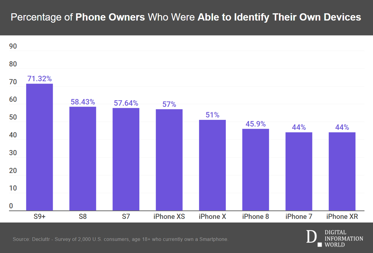 Half of Americans are naive of the smartphone they are using / Digital ...