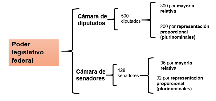 Introduccion a las Ciencias Sociales: Estructura y división del poder ...