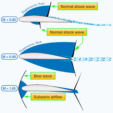 High Speed Flight - Aerodynamics of Flight