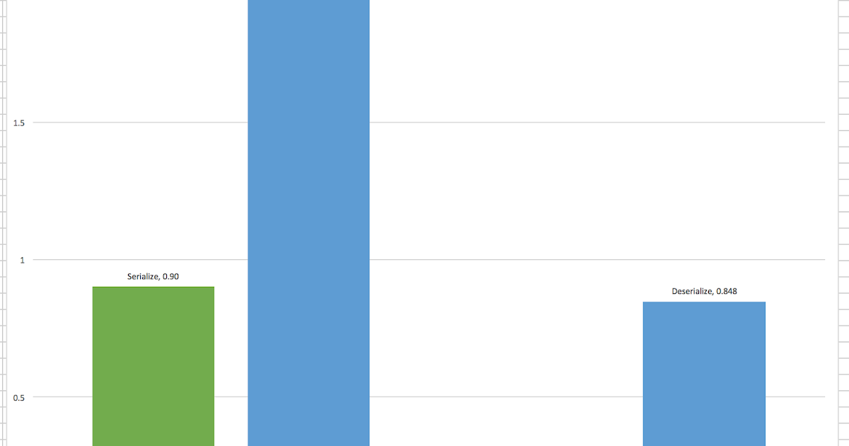 Mike's Site: Protobuf alternative to REST for Microservices