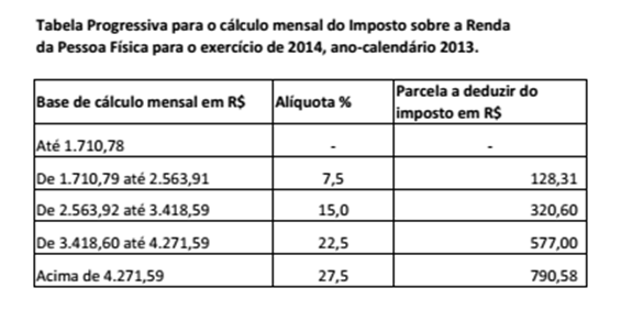 Prática Fiscal: Cálculo do IRPF