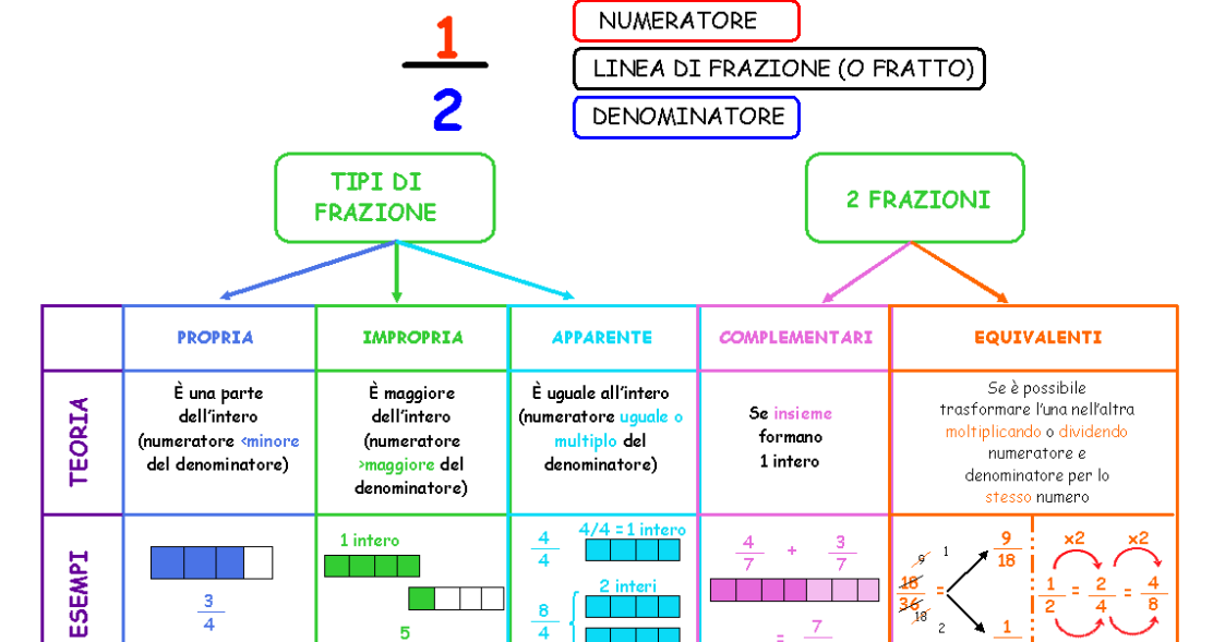 Paradiso delle mappe: Le frazioni: tabella riassuntiva