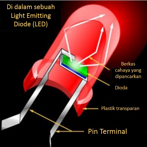 Light Emitting Diode (LED) - filesop.com