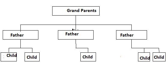 Easy Learning: Trees and Binary Tree