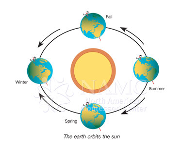 Summer Solstice – More Montessori Activity Ideas for the Classroom ...