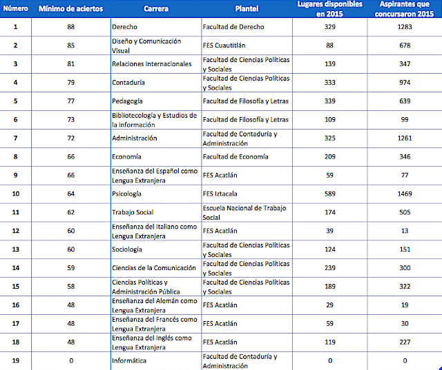 Mi Educación en Línea: ¿Cuántos aciertos en el examen de admisión necesito para ingresar a la UNAM?
