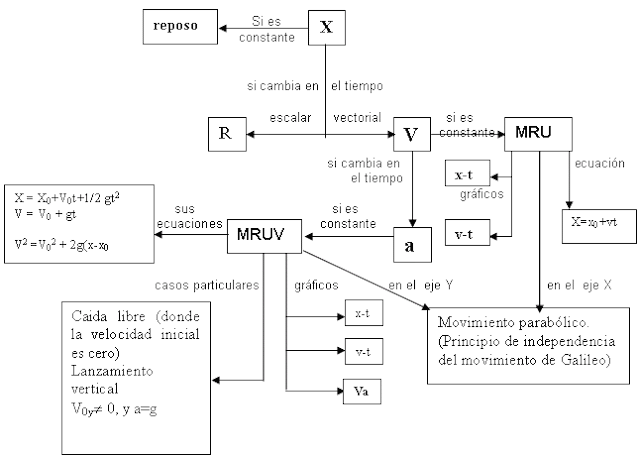 MOVIMIENTO RECTILÍNEO UNIFORME Y MOVIMIENTO UNIFORME ACELERADO: MAPAS CONCEPTUALES