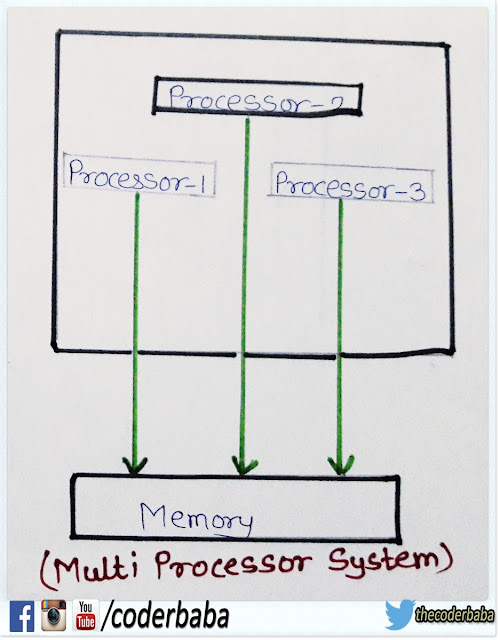 Classification or Evolution of Operating System - CODER BABA