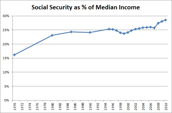 History of Average Social Security Benefits 1956 to 2010 | Free By 50