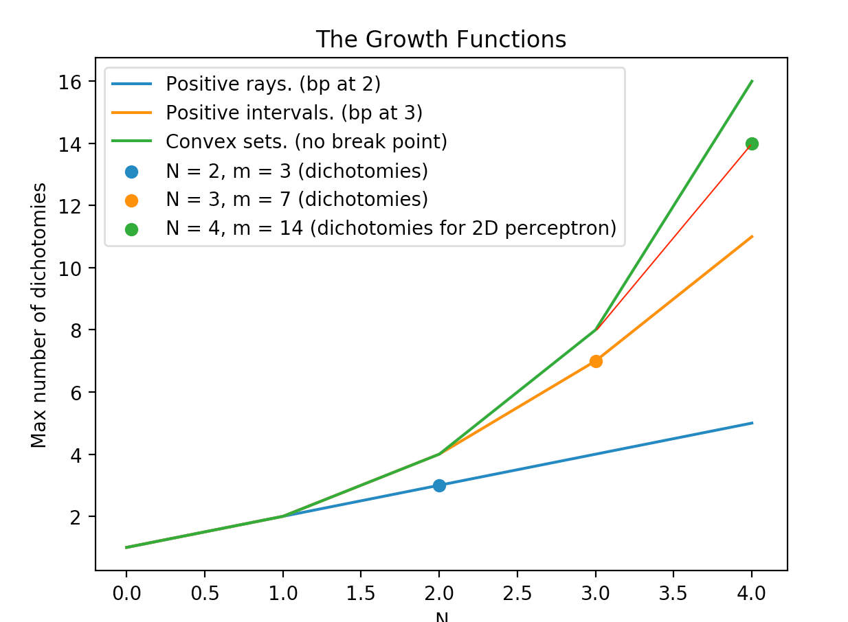 Count 朱: The Growth Functions of the Four Hypothesis Sets