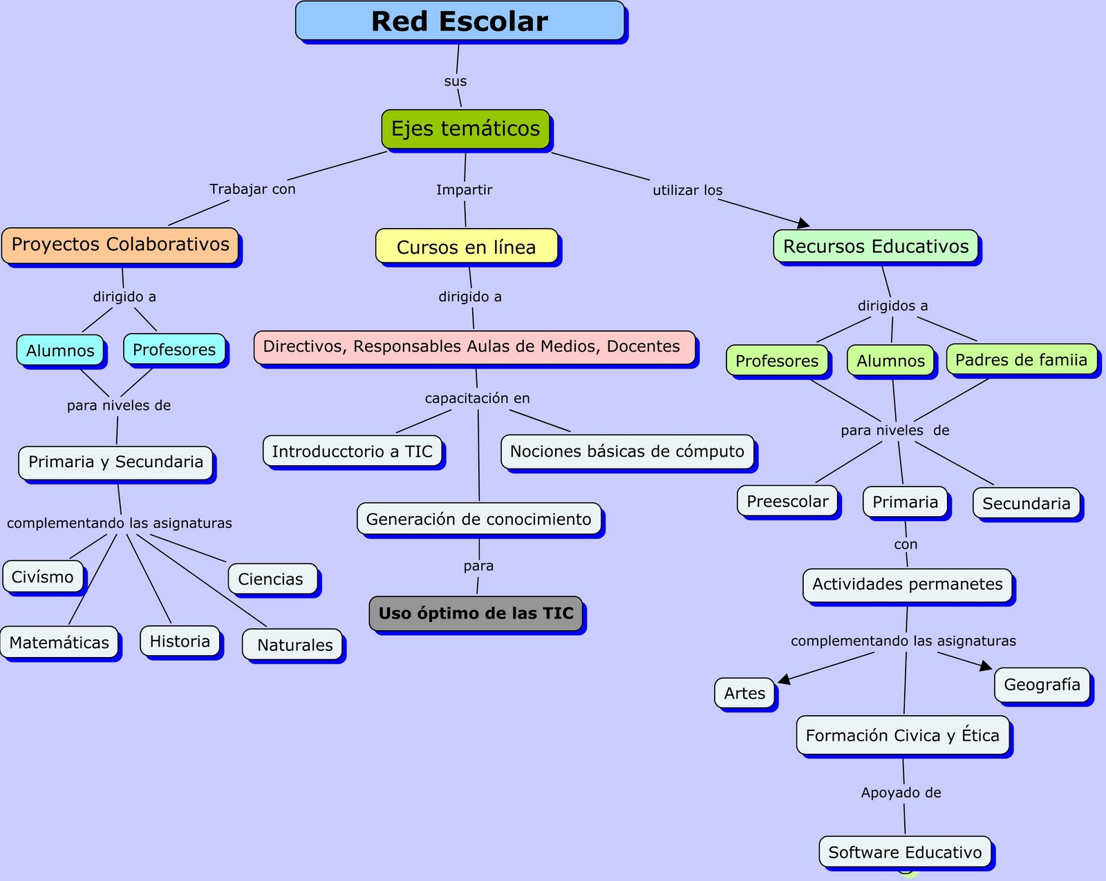 Aplicaciones Educativas: Mapa conceptual Red Escolar