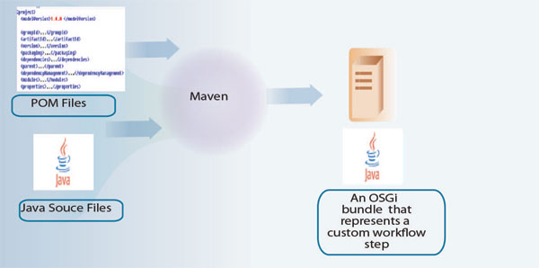 Developing Cq Custom Workflow Steps Using Maven Aem Tutorials For Beginners