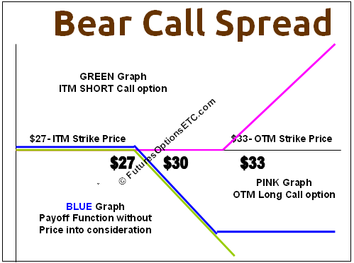 Trade Bear Call Spread: Option Strategy Explained: Options, Futures ...