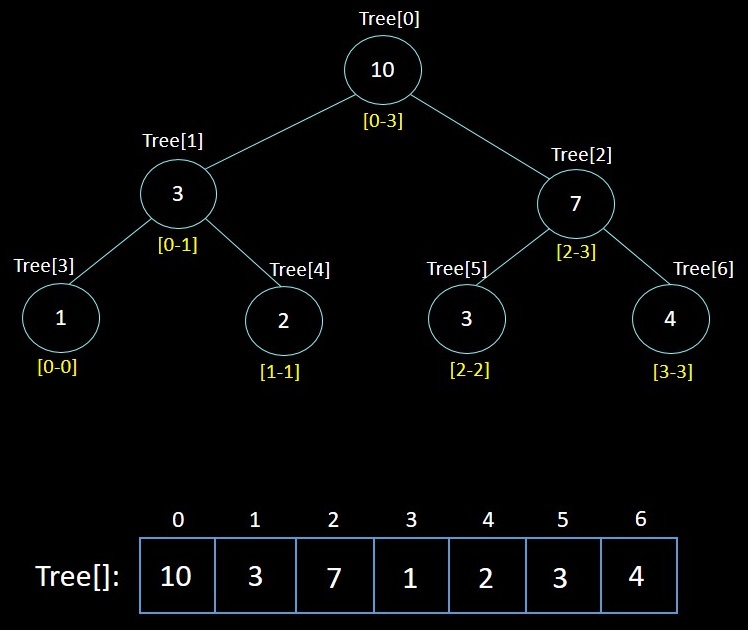 Segment Tree