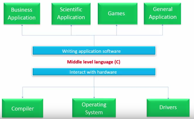 What is C languages ? ~ Computer Languages (clcoding)