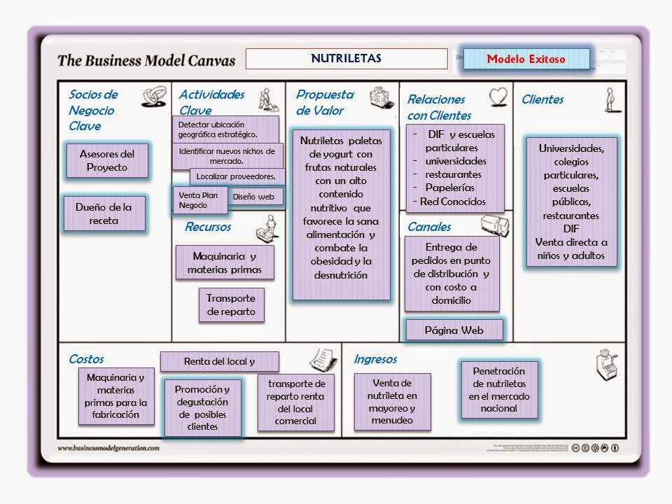 NUTRILETAS: Modelo Canvas