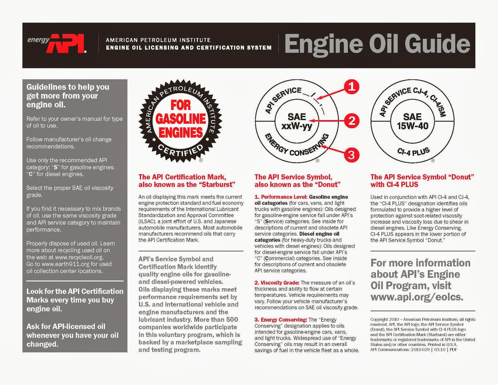 Which Oil Is Right For You By API(American Petroleum Institute)