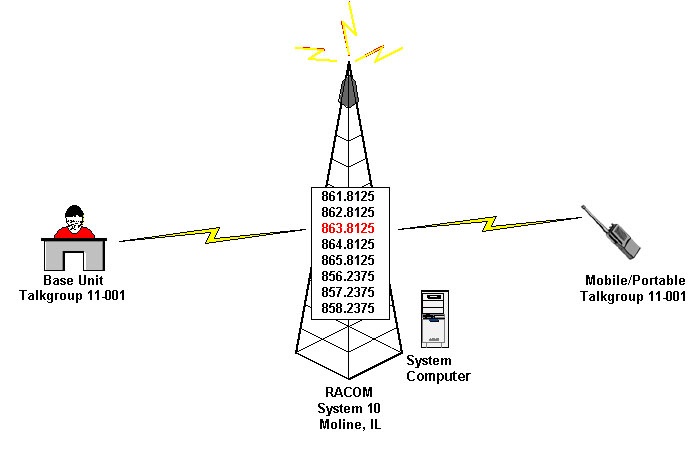 HAZAN: "Trunking" and Public Service Radio Systems