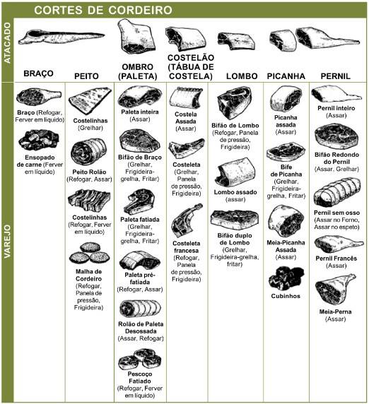 CORTES DE CORDEIRO ~ Restauranter