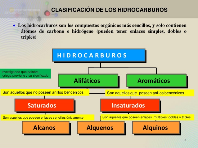 Hidrocarburos y su clasificacion ~ Quimica Organica.