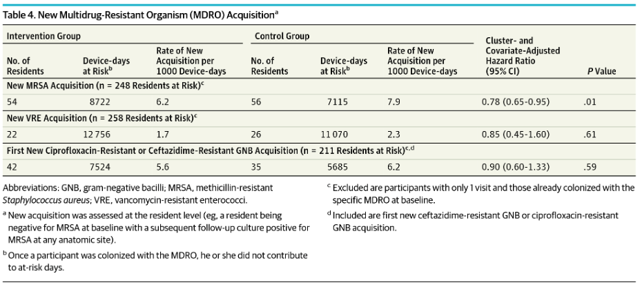 MDRO Prevention Bundle in Nursing Homes: A Randomized Trial