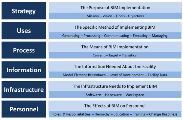 AEC Connect Blog: Review of the GSA and Penn State guides on BIM for FM ...
