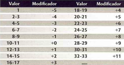 Guia do Mestre D&D: Modificadores de Atributos