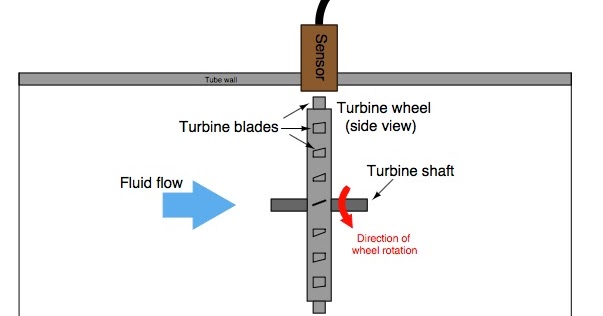 Turbine Flowmeters | The TECO Process Control Blog