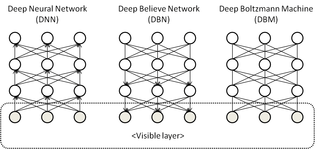 From Restricted Boltzmann Machine to Deep Neural Network -- Missing ...