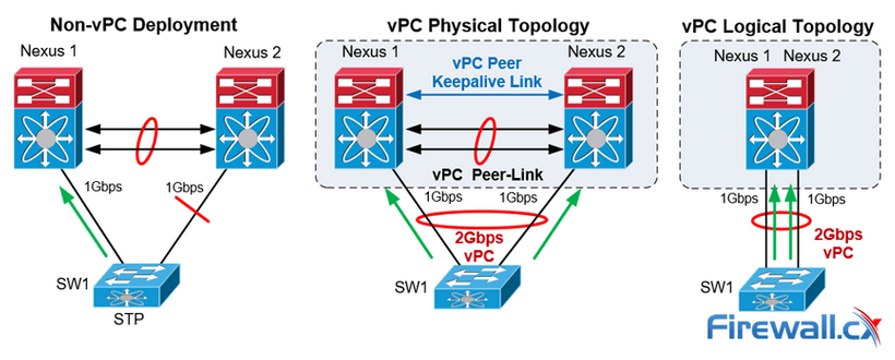 Cisco Nexus vPC