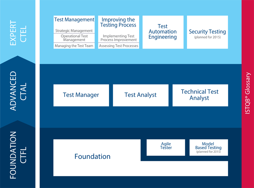 DW Software: Testing e ISTQB