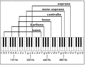 Qual a classificação da minha voz? PARTE 1 ~ VITRINE GOSPEL